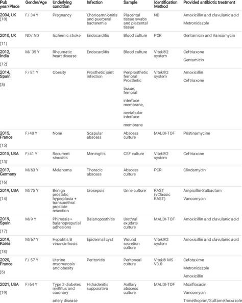 Summary Of Facklamia Hominis Infection Risk Factors Diagnostic