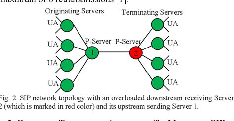 Figure 2 From Mitigating Sip Overload Using A Control Theoretic