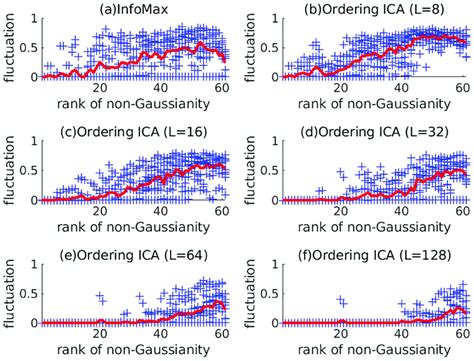 Fluctuation Of Solutions Of Ica In Eeg Analysis By Infomax And Ordering Download Scientific