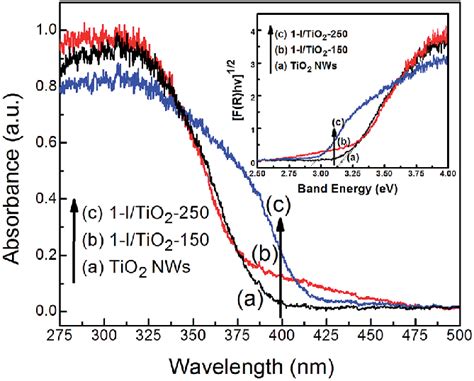 Diffuse Reflectance Spectra Of As Prepared A Tio 2 Nws B 1 Itio Download Scientific
