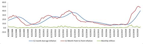 Inflation In Iran Reaches 23 Year Peak