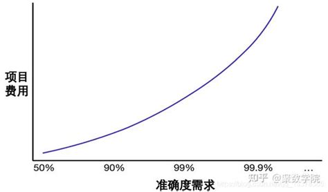 数据分析的过程描述和三大方法 知乎
