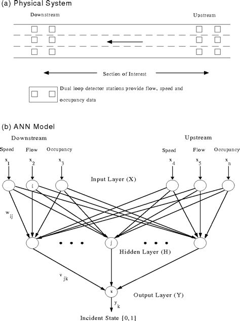 Figure 1 From Development Of Artificial Neural Network Models For Automated Detection Of Freeway