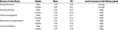 Sources Of Self Efficacy Across Gender Download Scientific Diagram