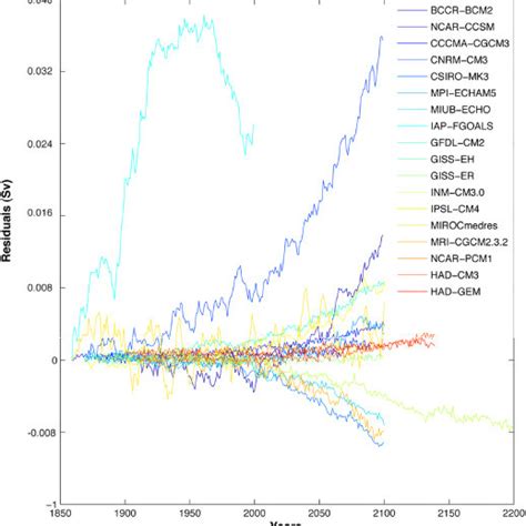 Global Atmospheric Moisture Imbalances In Cmip3 Climate Models Shown Download Scientific
