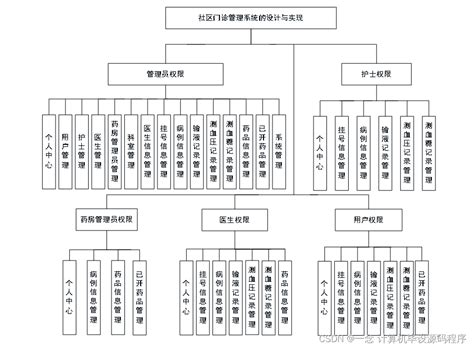 Java Jsp社区门诊管理系统的设计与实现f79p6 独有源码 如何找到适合自己的毕业设计的指南基于java技术的社区诊所管理系统的设计与
