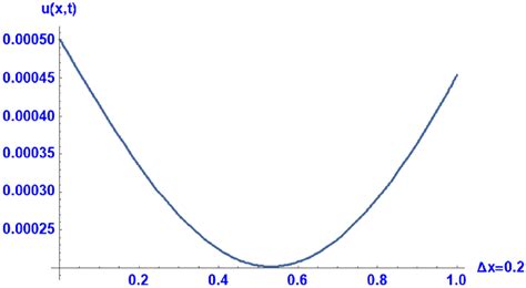 The Comparison Between The Numerical And Exact Solution For The