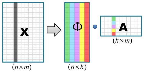 Illustration Of Data Matrix Factorization X ≈ Φa X Is The Data Download Scientific Diagram