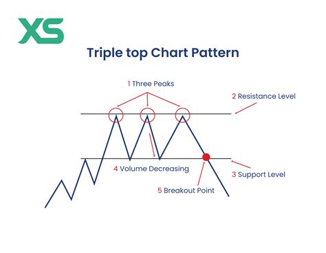 Triple Top Pattern Definition Formation And How To Trade Xs