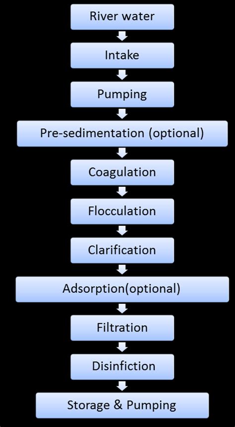 Water Treatment Process Diagram Vrogue Co