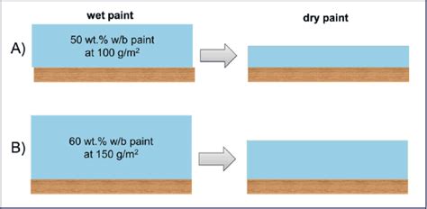 Novel Bimodal High Solid Polymer Dispersions For Architectural