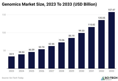 Genomics Statistics And Facts 2025