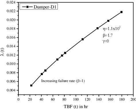 Figure From In The Bathtub Curve The Failure Rate Or Probability Of Failure Within The Total