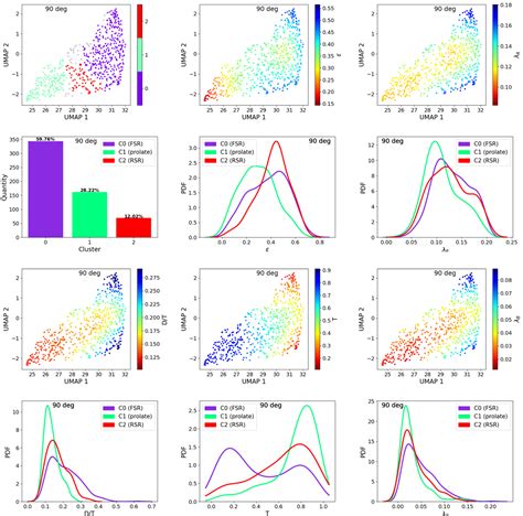 Application Of Dimensionality Reduction And Clustering Algorithms For The Classification Of