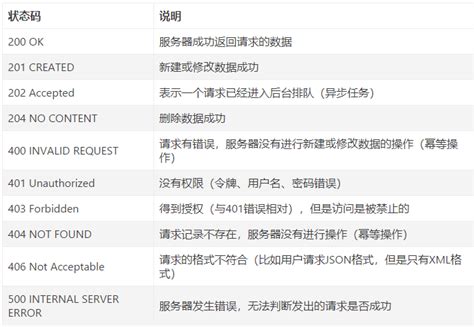 put请求方式参数如何传 后端开发之如何写接口设计文档 weixin 39608118的博客 csdn博客