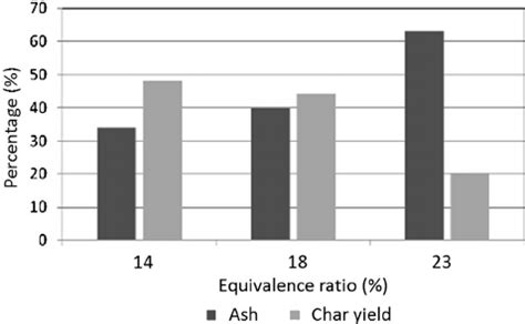 In Fl Uence Of The Equivalence Ratio On The Relation Between Char Yield Download Scientific