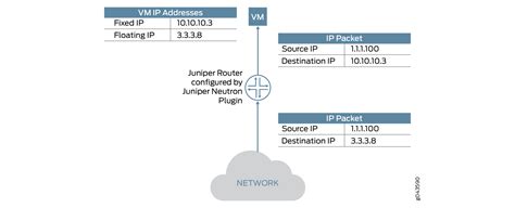 Configuring Network Address Translation Juniper Networks OpenStack Neutron Plug In Juniper