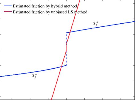 Estimated Variable Friction In The Unbiased Ls Estimation And The Download Scientific Diagram