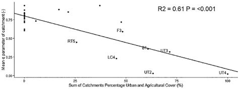 Linear Regression Between Mean Catchment α Parameter Values And Sum Of