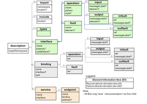 Web Services Description Language Wsdl Version 20 Part 0 Primer