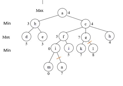 Algorithm Left To Right Alpha Beta Pruning Stack Overflow