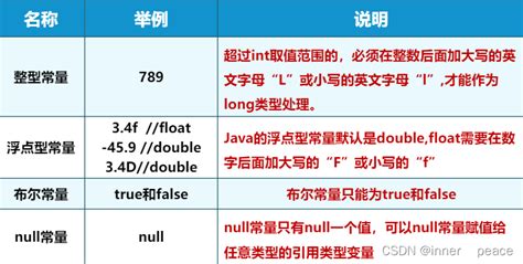 数据类型与运算符一数据类型与运算符的书写规则 Csdn博客