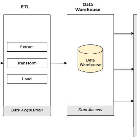 Conceptual Bi Framework Download Scientific Diagram Conceptual Bi Framework Download Scientific Diagram