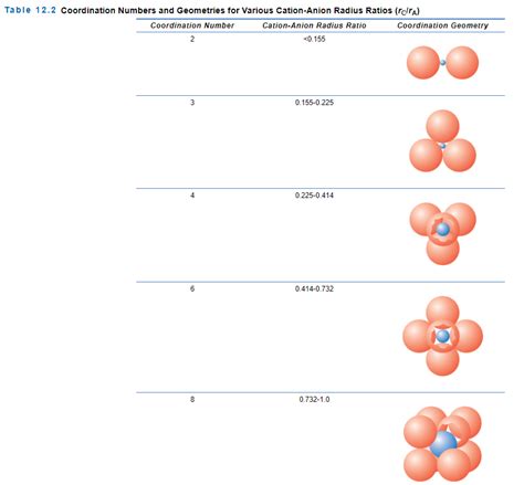 Solved On The Basis Of Ionic Charge And Ionic Radi Given In