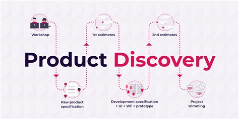Product Discovery Process How We Guide Our Clients From Idea To Tangible Product Specification