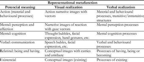 Verbal And Visual Interplay Al Representational Level Adapted From Download Scientific Diagram