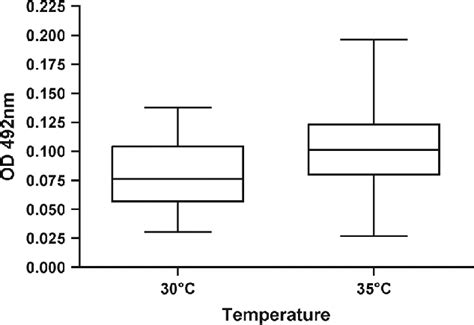Box And Whisker Plot Of The Average Biofi Lm Xtt Absorbance For