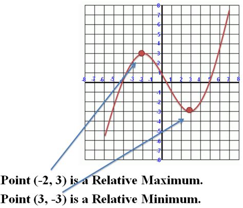 Relative Minimum And Relative Maximums