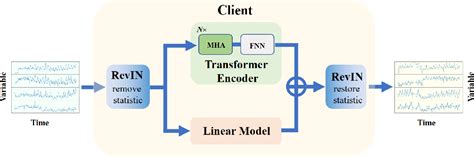 Figure 2 From Client Cross Variable Linear Integrated Enhanced Transformer For Multivariate