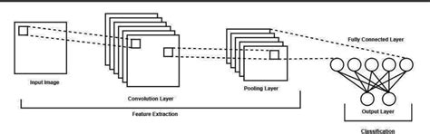 Figure 1 From Convolution Neural Network Hyperparameter Optimization