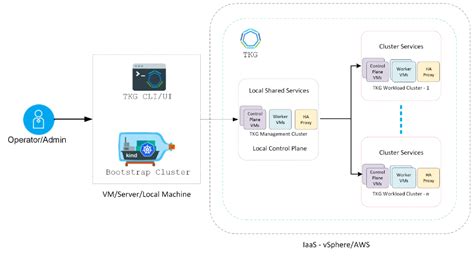 Tanzu Kubernetes Grid Tkg On Vsphere 67 How Easy Can It Get