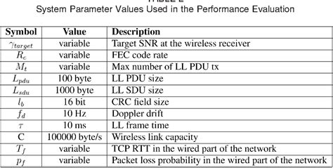 Table 1 From Optimal Design Of Hybrid Fecarq Schemes For Tcp Over Wireless Links With Rayleigh