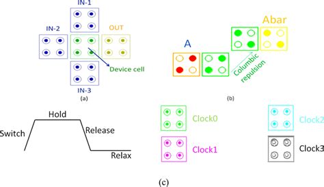 A Majority Voter Gate B Inverter Gate C Clocking In Qca Download