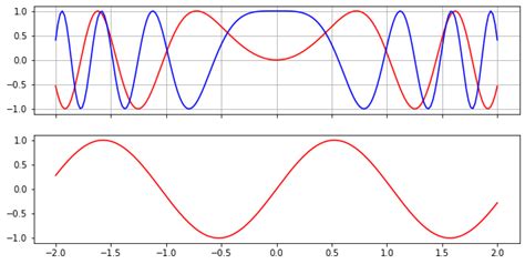 Matplotlib Tutorial Principles Of Creating Any Plot With The