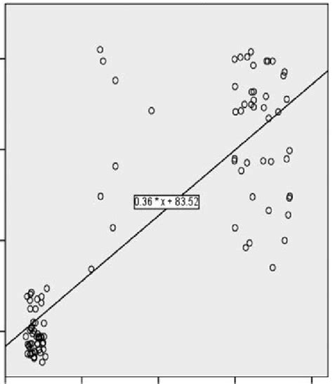linear regression analysis between microalbuminuria and urinary ngal