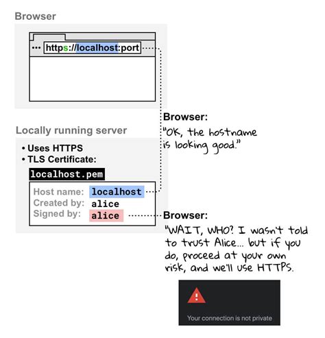 Use Https For Local Development Articles Web Dev