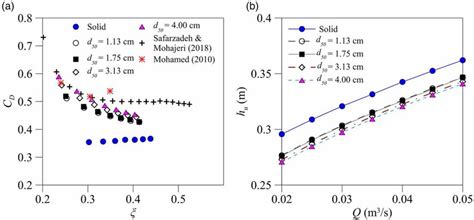 A Comparison Of Discharge Coefficient Versus ξ And B