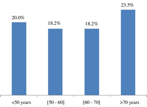 Classification Of Cognitive Decline Per Age Cotonou 2013 Download