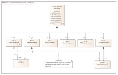 Block Definition Diagram Hybrid Suv Enterprise Architect User Guide
