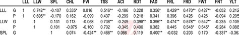 Phenotypic And Genotypic Coefficients Of Correlation Among Different