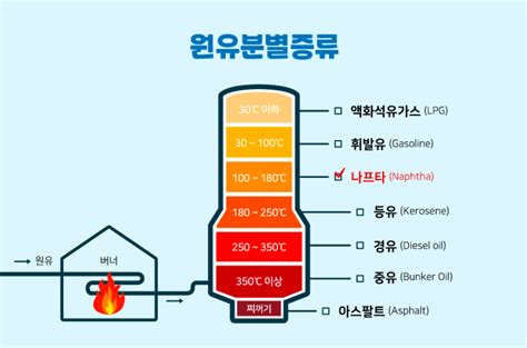 석유화학산업 네이버 블로그