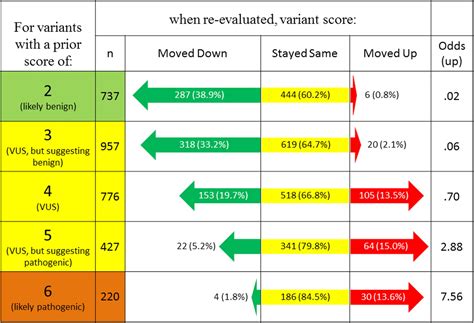 A Standardized Dna Variant Scoring System For Pathogenicity Assessments