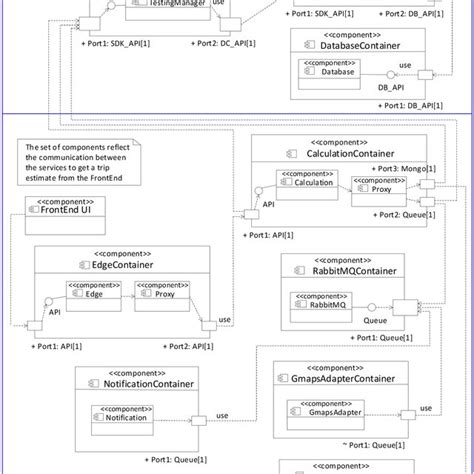Component Diagram Showing The Interactions For The Request A Trip Download Scientific Diagram