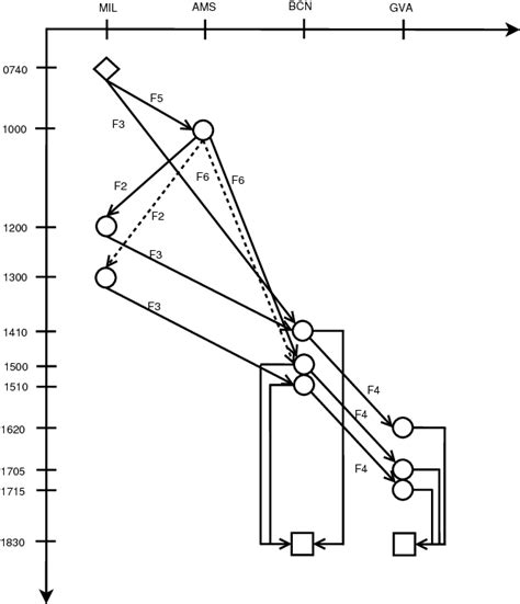 figure 2 from a column generation algorithm for disrupted airline