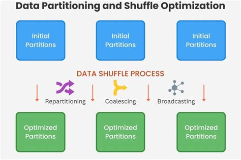 Optimizing Apache Spark Performance