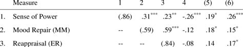 Internal Consistency Means Standard Deviations Sds And Zero Order